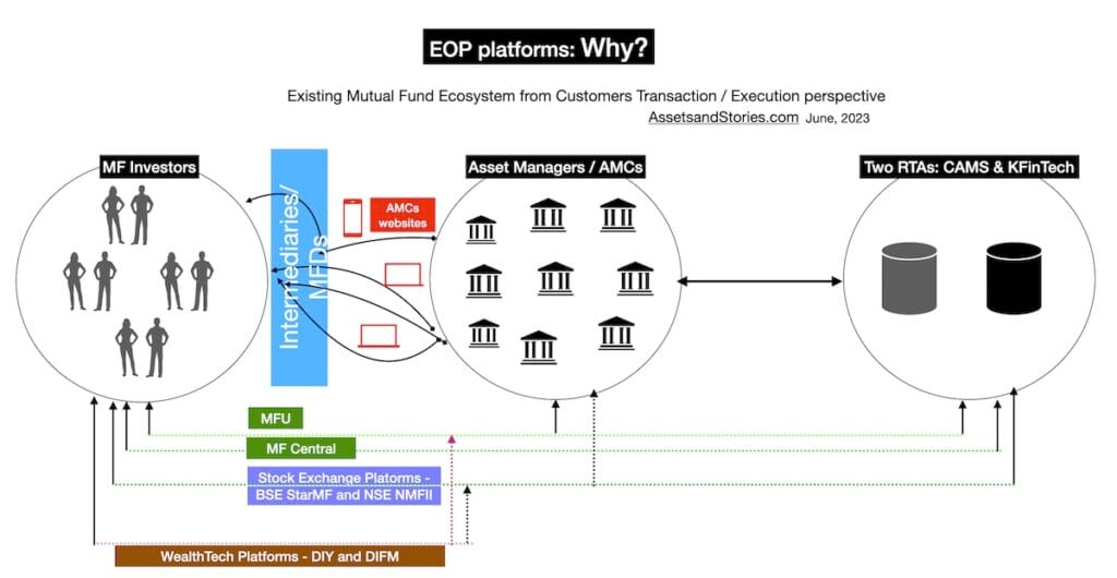 Why? How? What? Execution Only Platforms (EOPs) : Assets and stories