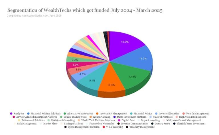 "AI Agents and the Future of Wealth Management: Inside WealthTech’s New Era"" : Assets and stories